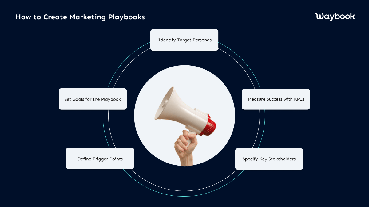 How to Create Marketing Playbooks for SMEs | Waybook Blog